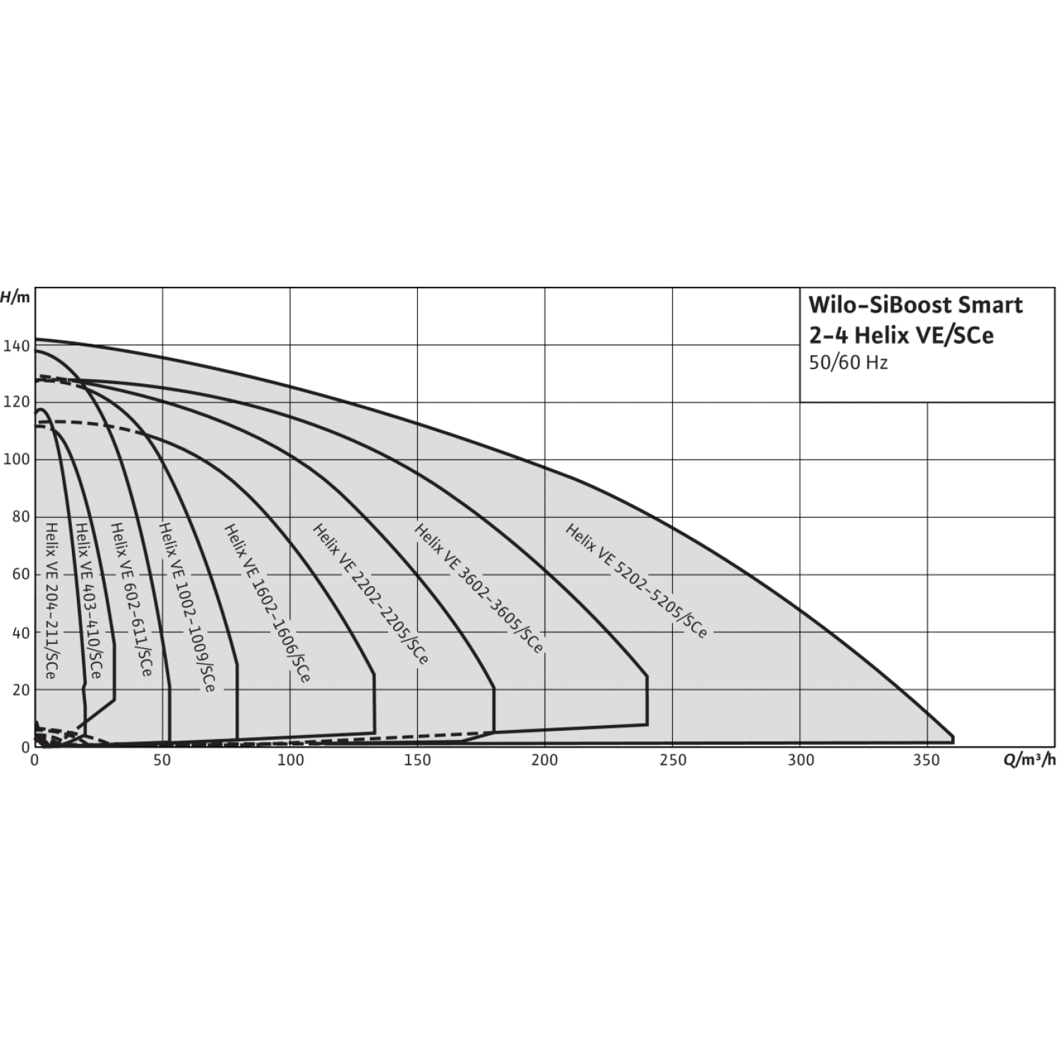 Насосная станция Wilo SiBoost Smart 2 Helix VE 604 2799746 купить в ...